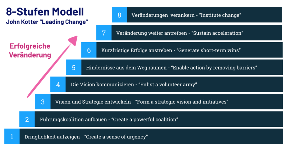 Change Management - Digital Marketing Blog der Studenten des zB ...