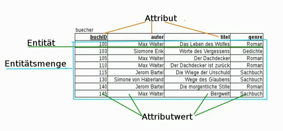 CRM Prozess und seine Wichtigkeit- Digital Marketing Blog